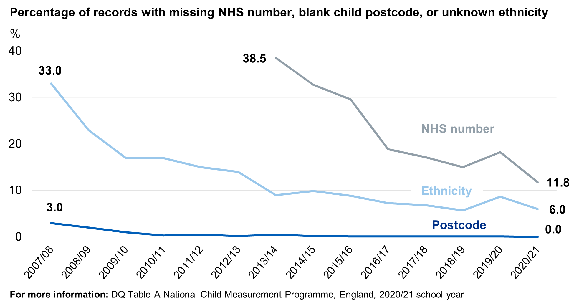 Methodology and Data Quality - NHS England Digital